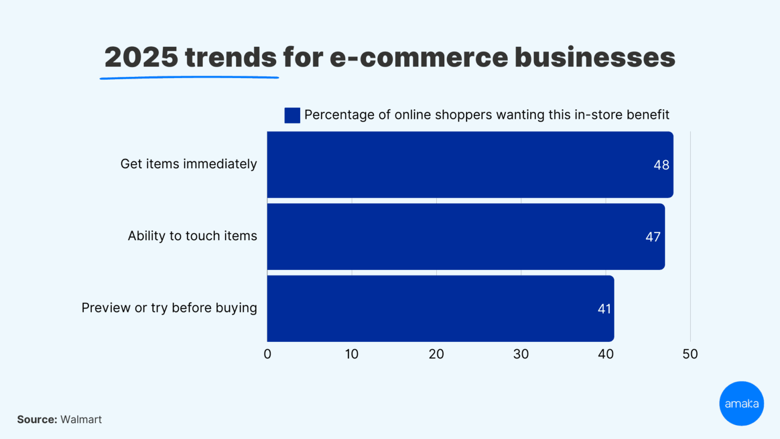 eCommerce Trends 2025: Growth Projection, Forecast & Statistics | Amaka